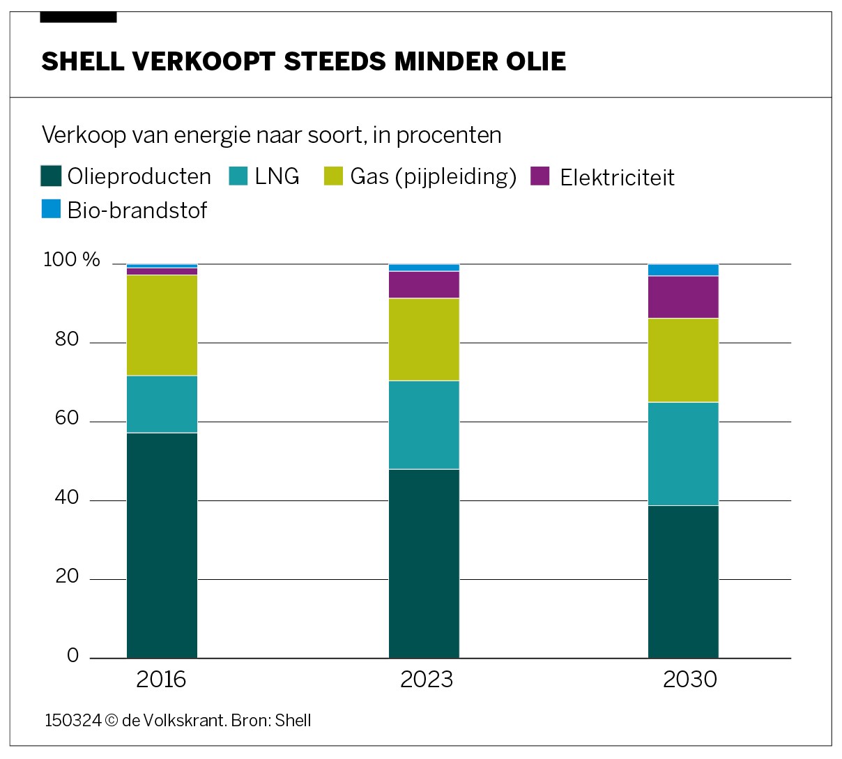 Shell stelt voor het eerst doelen voor 2030 voor de uitstoot van ...