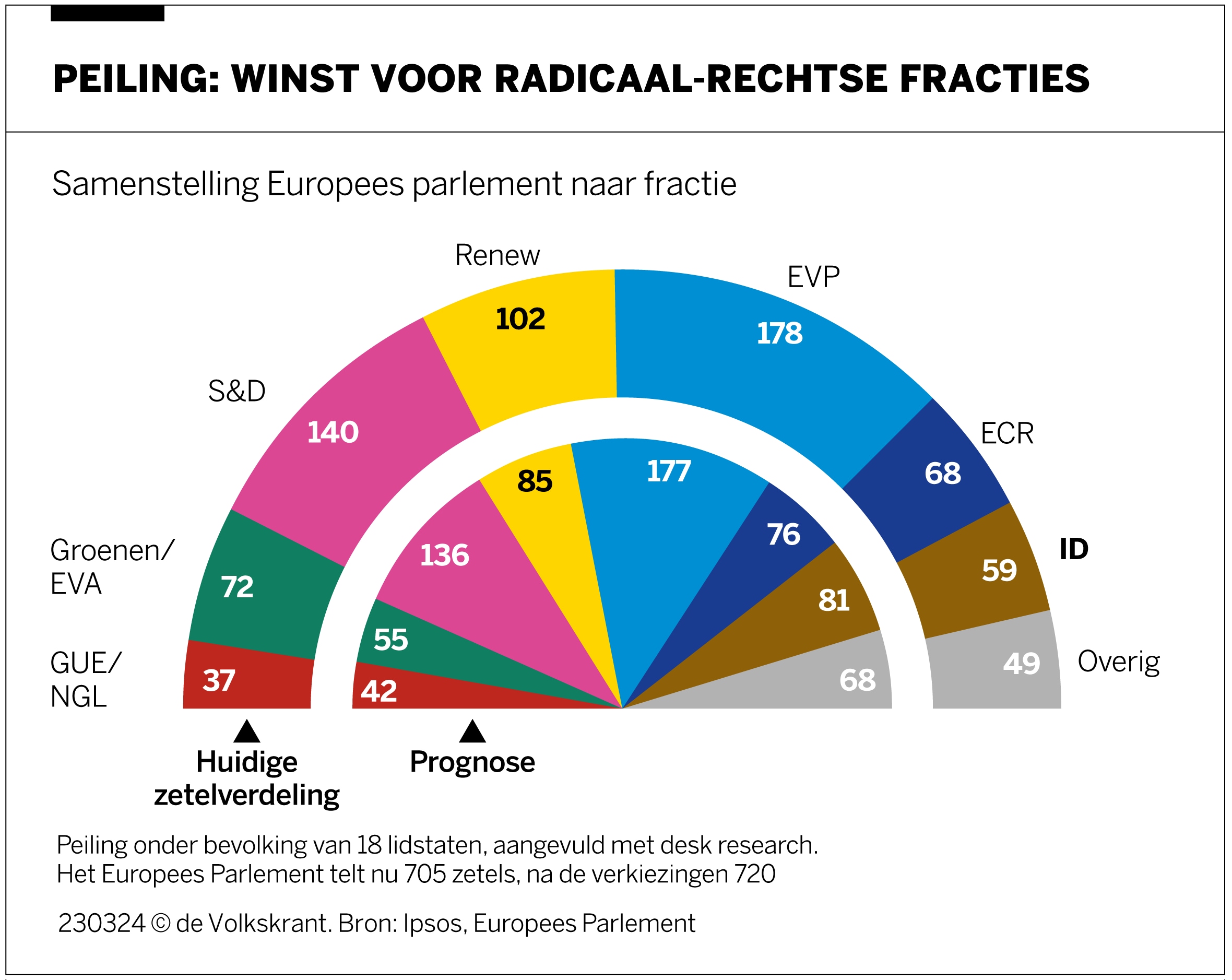 Opmars van radicaal-rechts in Europa, maar ‘golf’ lijkt uit te blijven | de Volkskrant