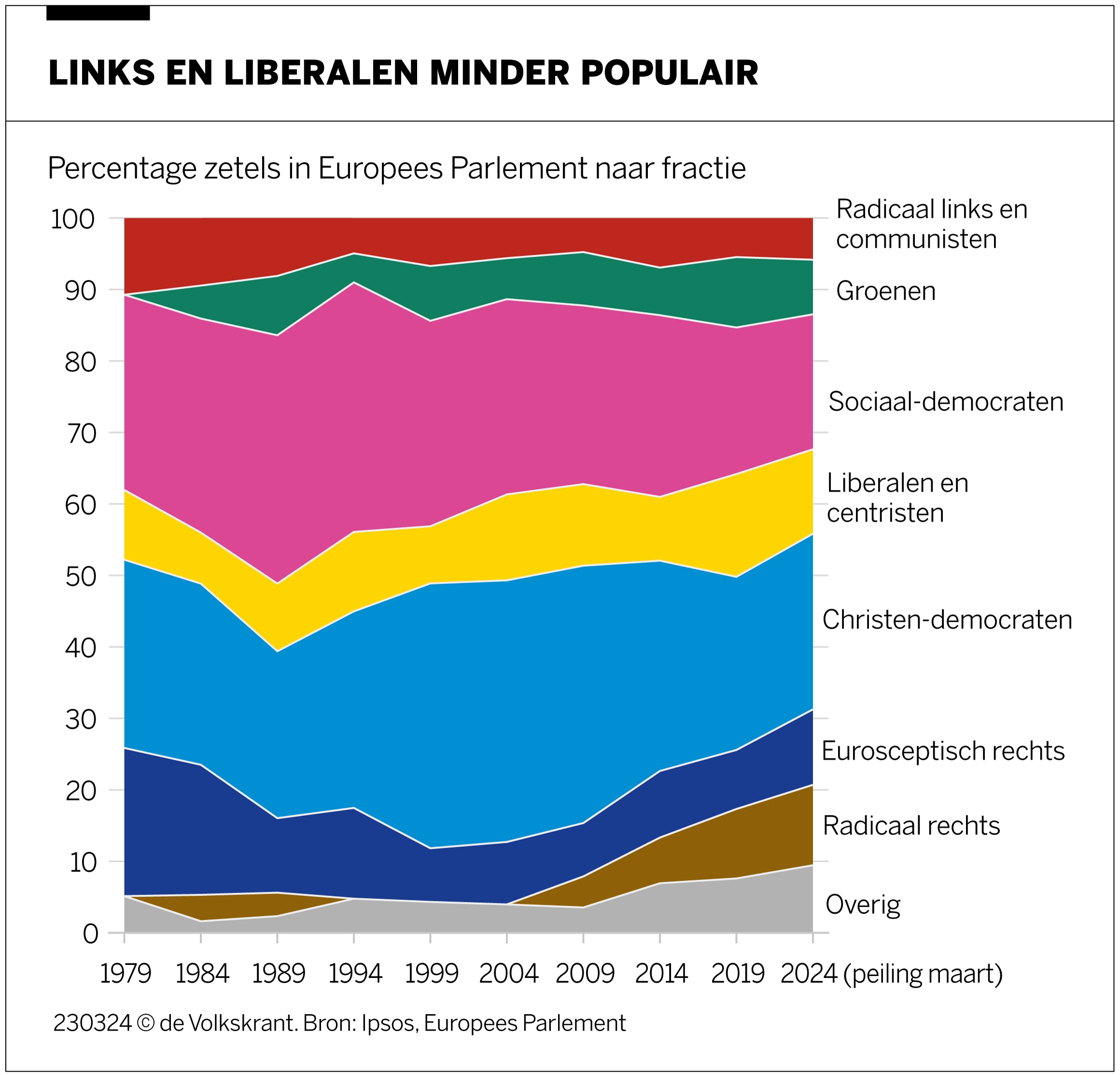 Opmars van radicaal-rechts in Europa, maar ‘golf’ lijkt uit te blijven | de Volkskrant