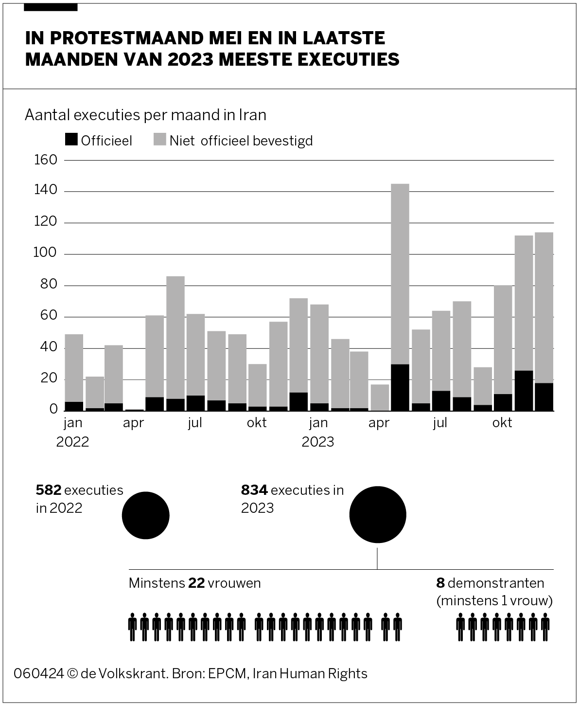 Aantal executies in Iran schiet omhoog nu de wereld haar aandacht ...