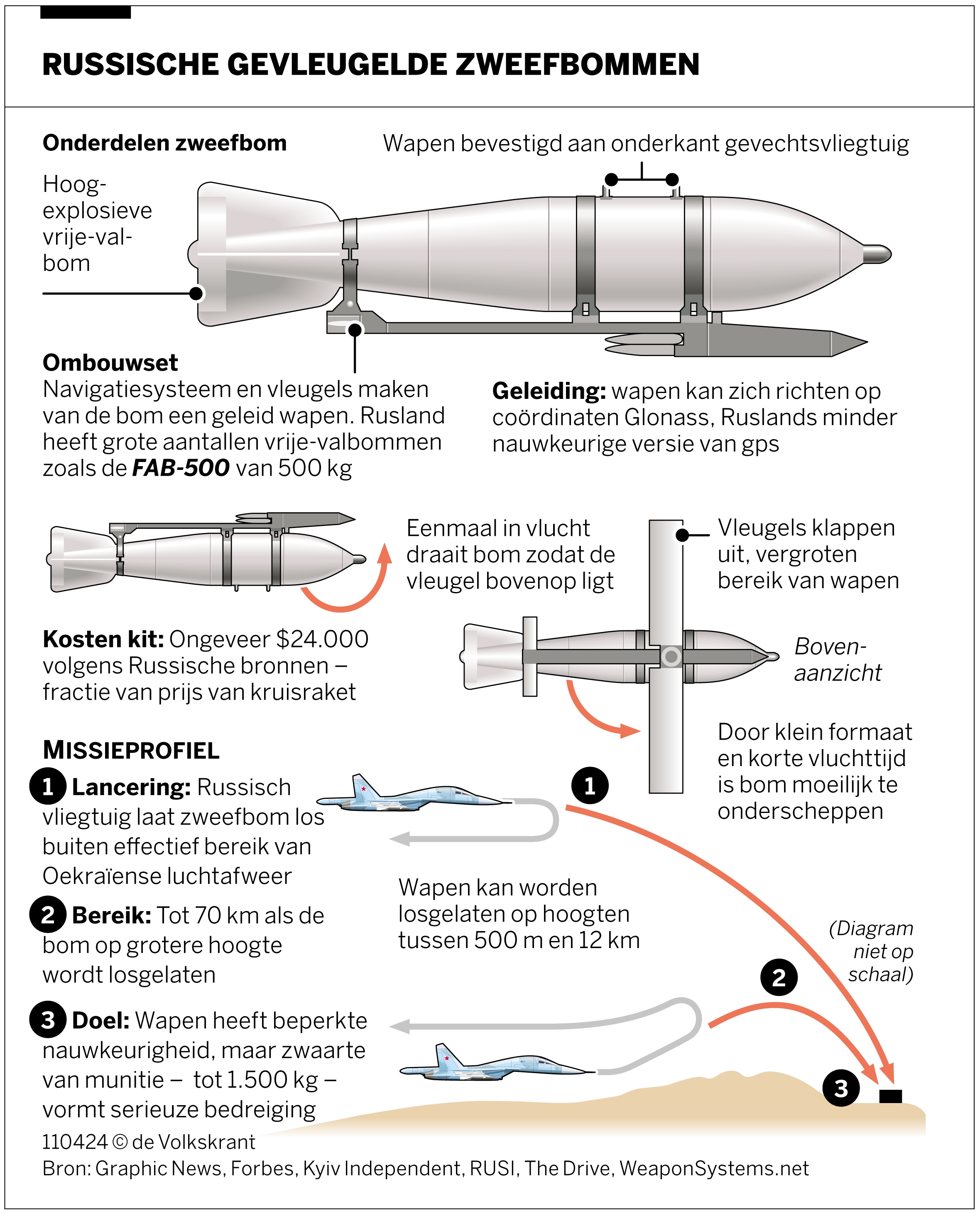 Rusland bouwt steeds meer oude, ‘domme’ bommen om tot geleide wapens ...