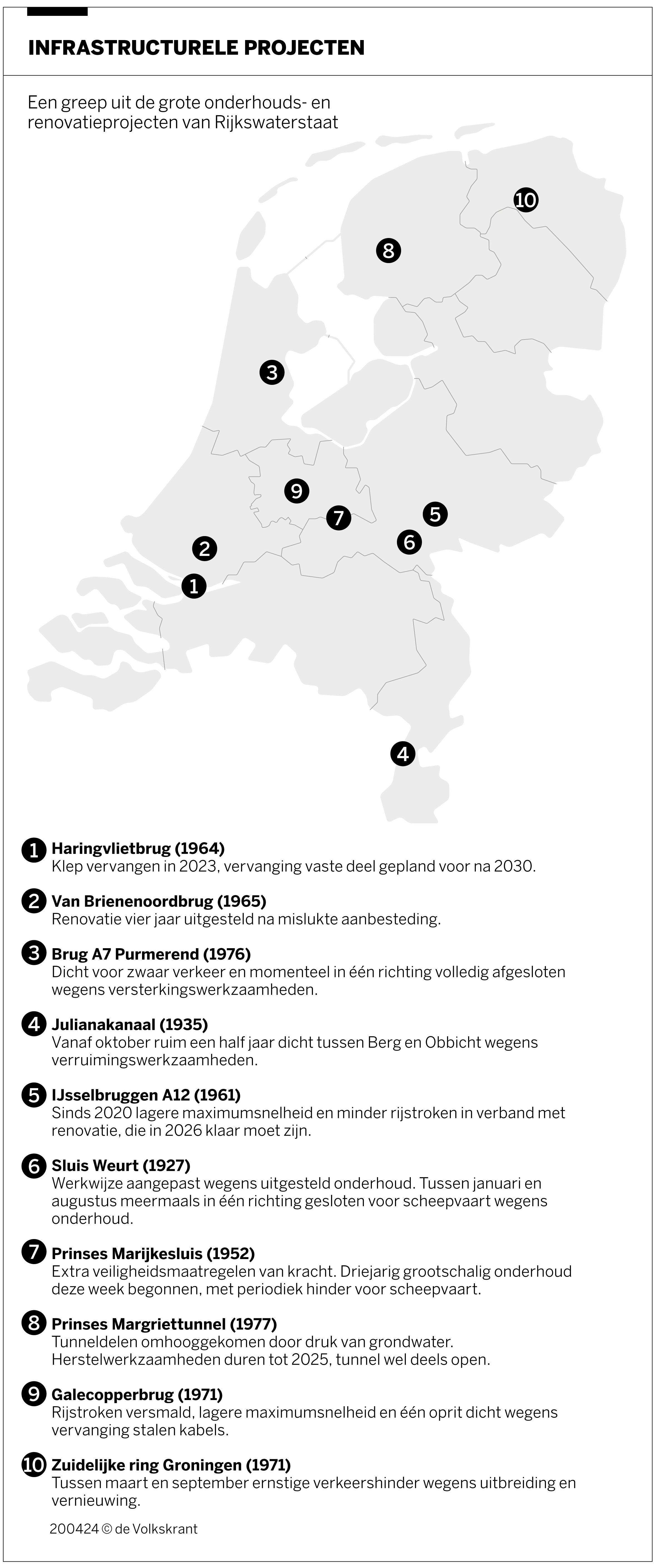 Hinder, hinder, hinder. Onderhoud aan infrastructuur loopt ongenadig ...