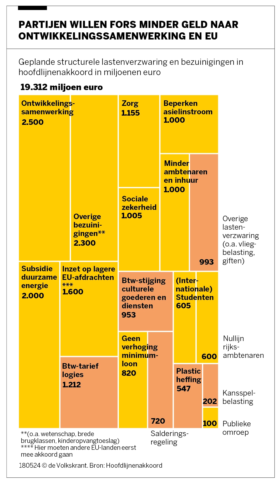 Meer geld naar middeninkomens en eigen risico, vrijetijdsbesteding ...