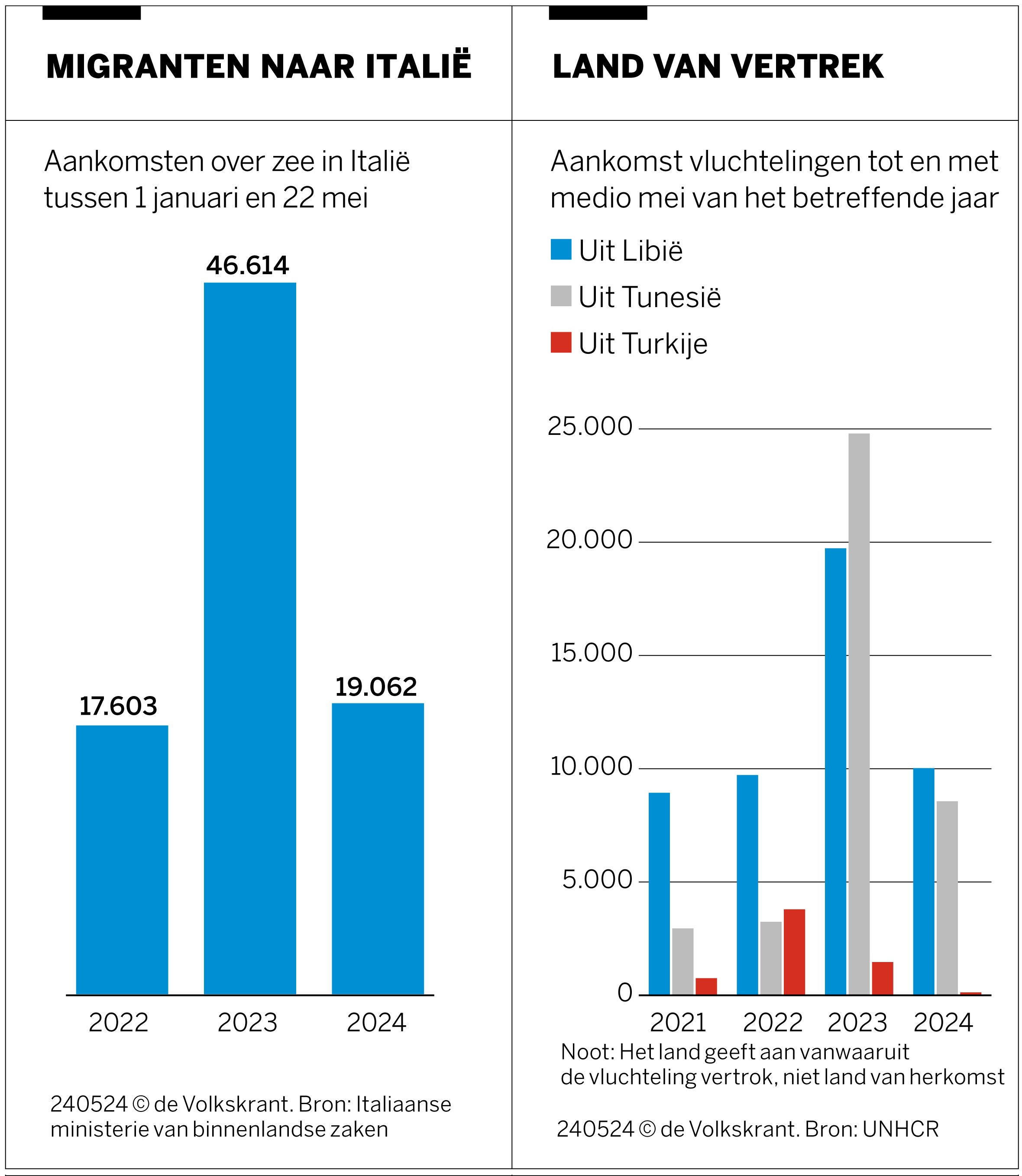 Minder vluchtelingen en migranten naar Italië over zee, maar of dat ... Minder vluchtelingen en migranten naar Italië over zee, maar of dat ...