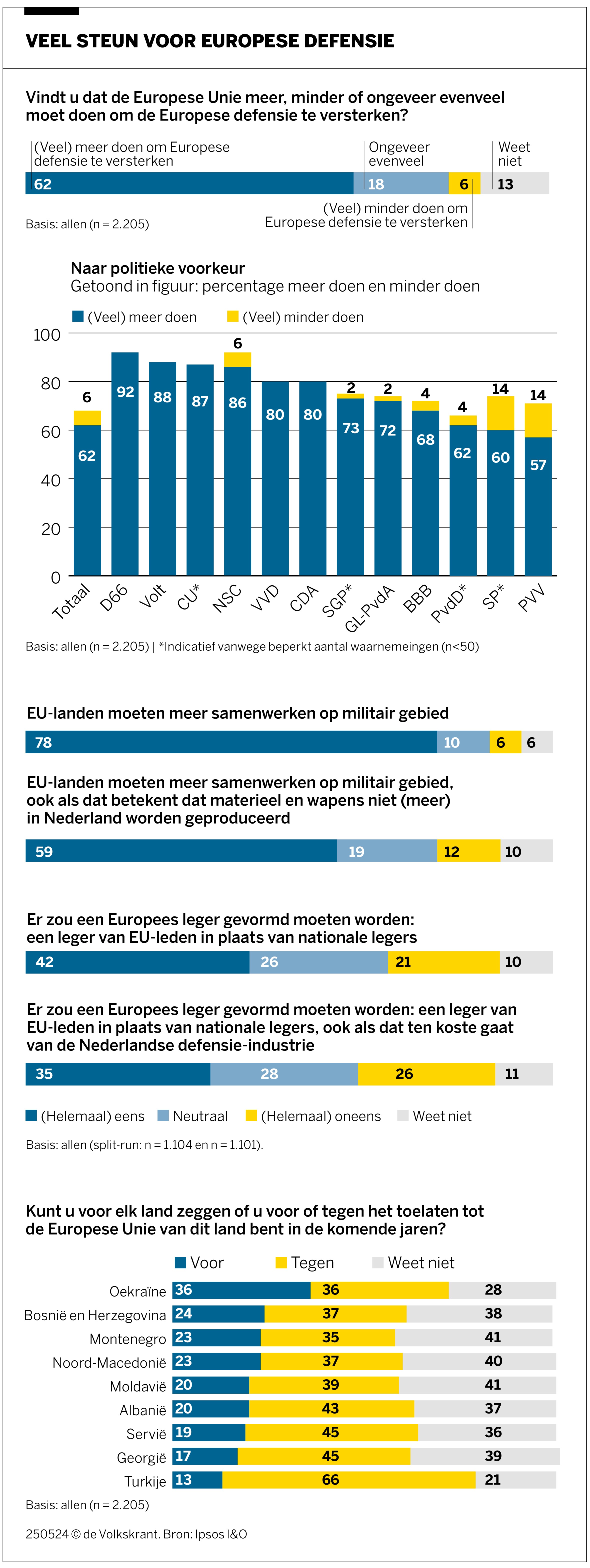 Polarisatie in Nederland? Niet als het gaat om Europese defensie | de Volkskrant