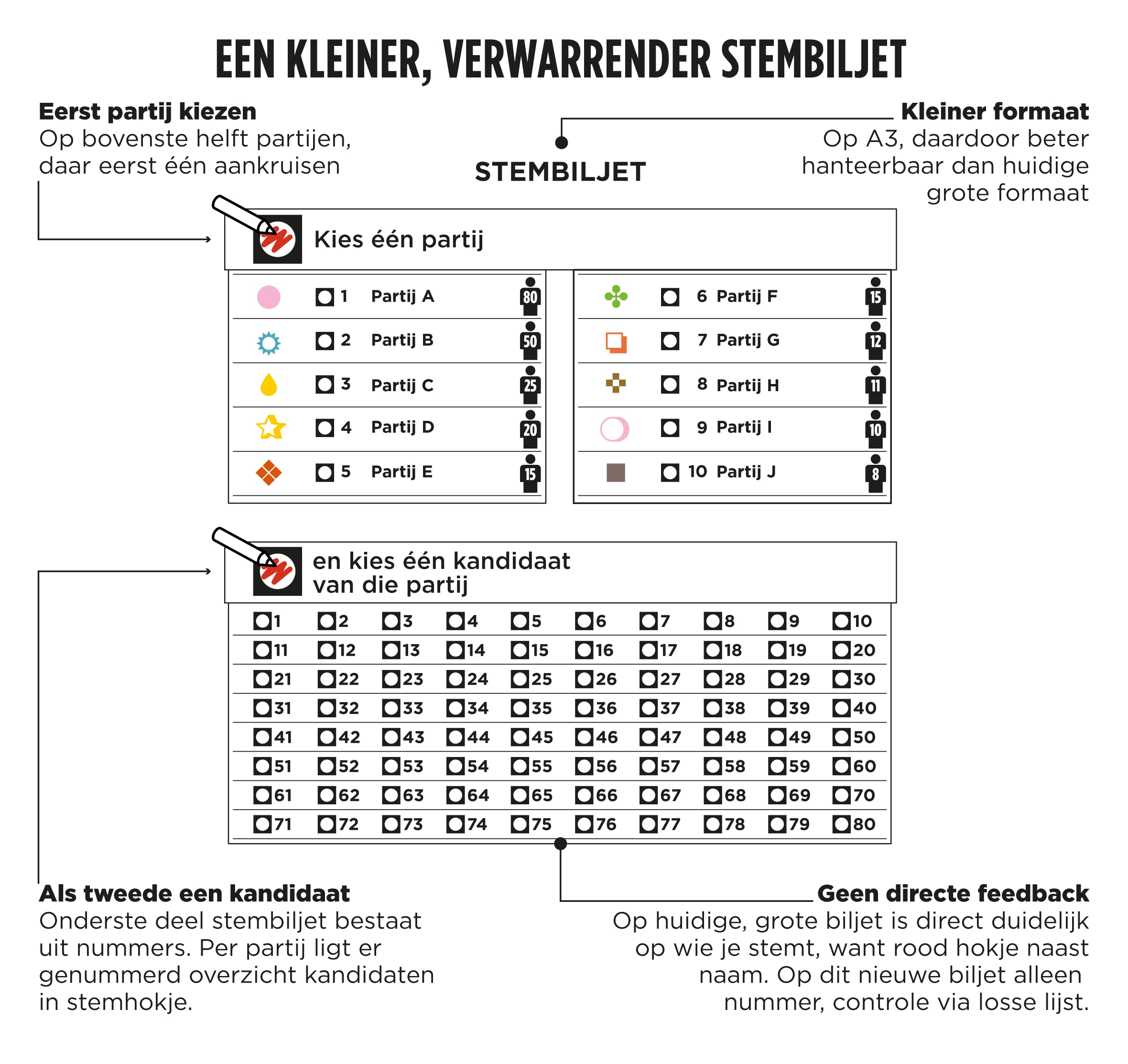 ‘Waarom zo veel mensen het kleine stembiljet verkeerd invulden? Gebrek ...