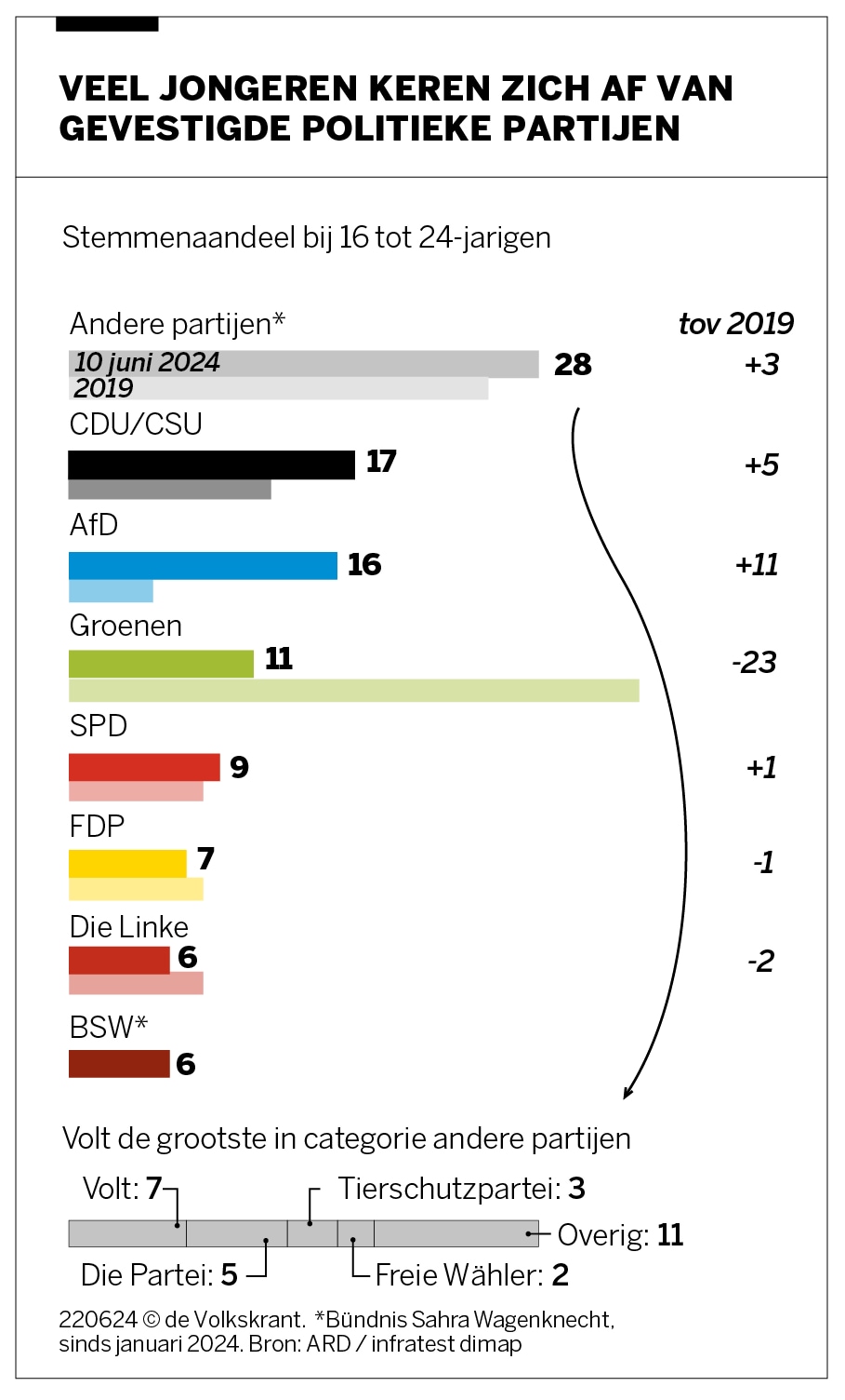 Duitse jongeren keren gevestigde politiek massaal de rug toe: ‘Ik weet ...