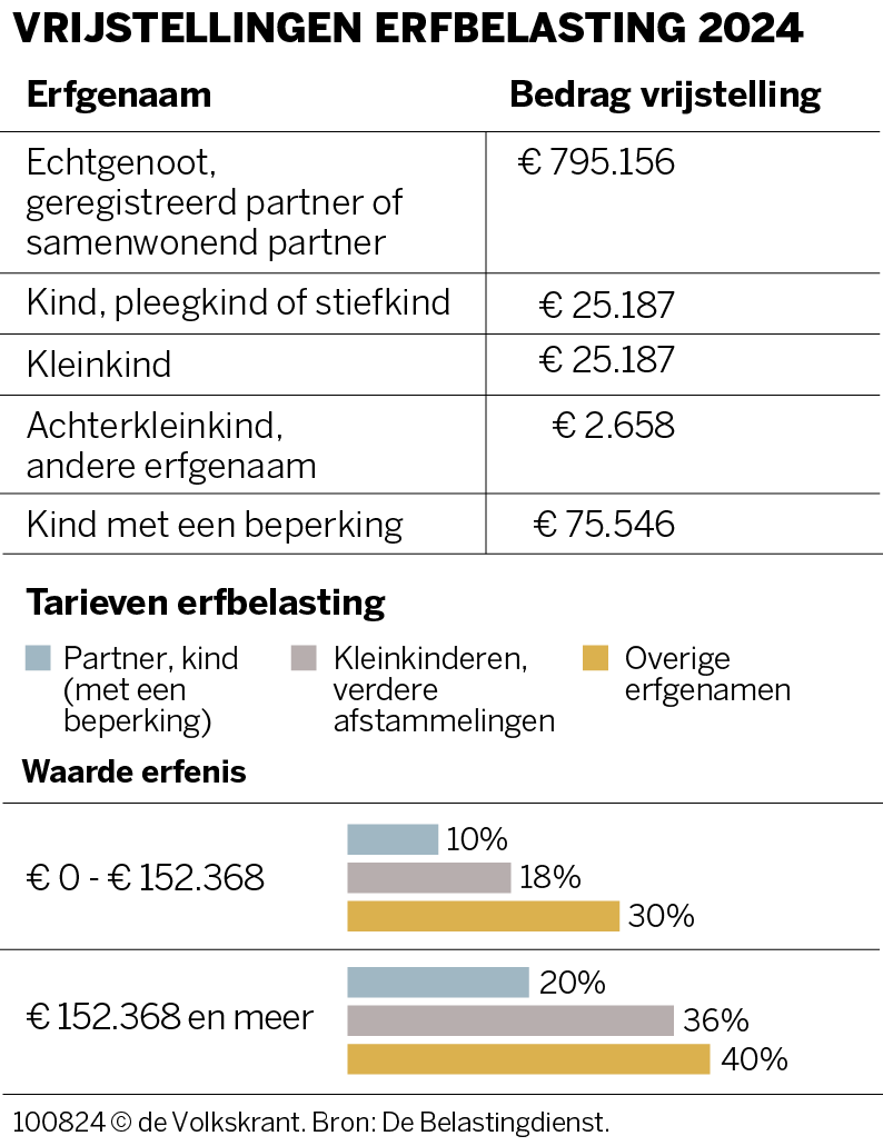 Babyboomers laten honderden miljarden aan erfenissen na – en de ongelijkheid is al zo groot | de ...