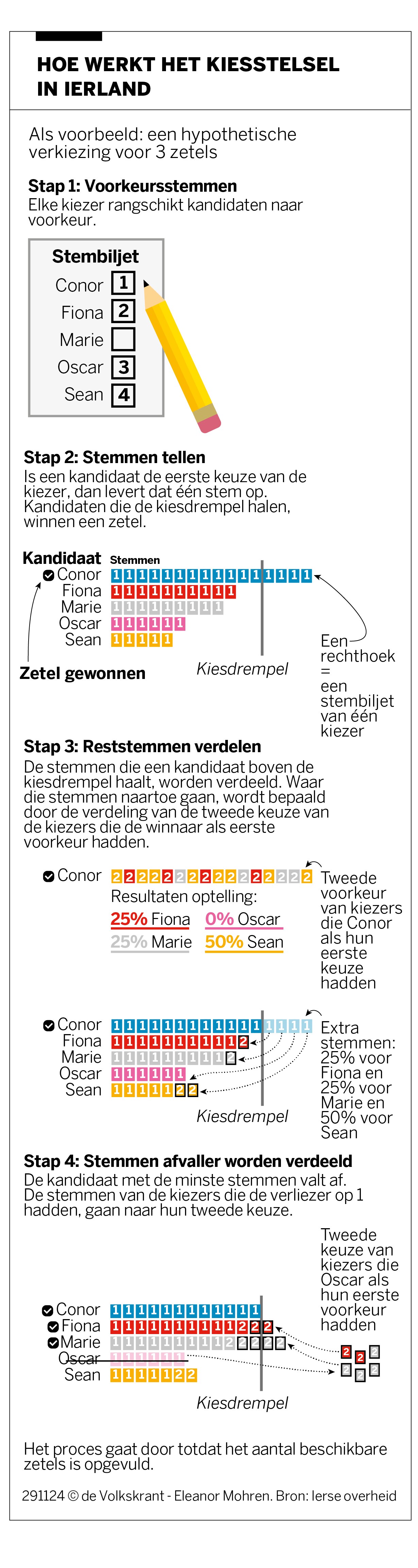 Op zoveel kandidaten stemmen als je wilt: Ierland is voor kiezers een feest | de Volkskrant