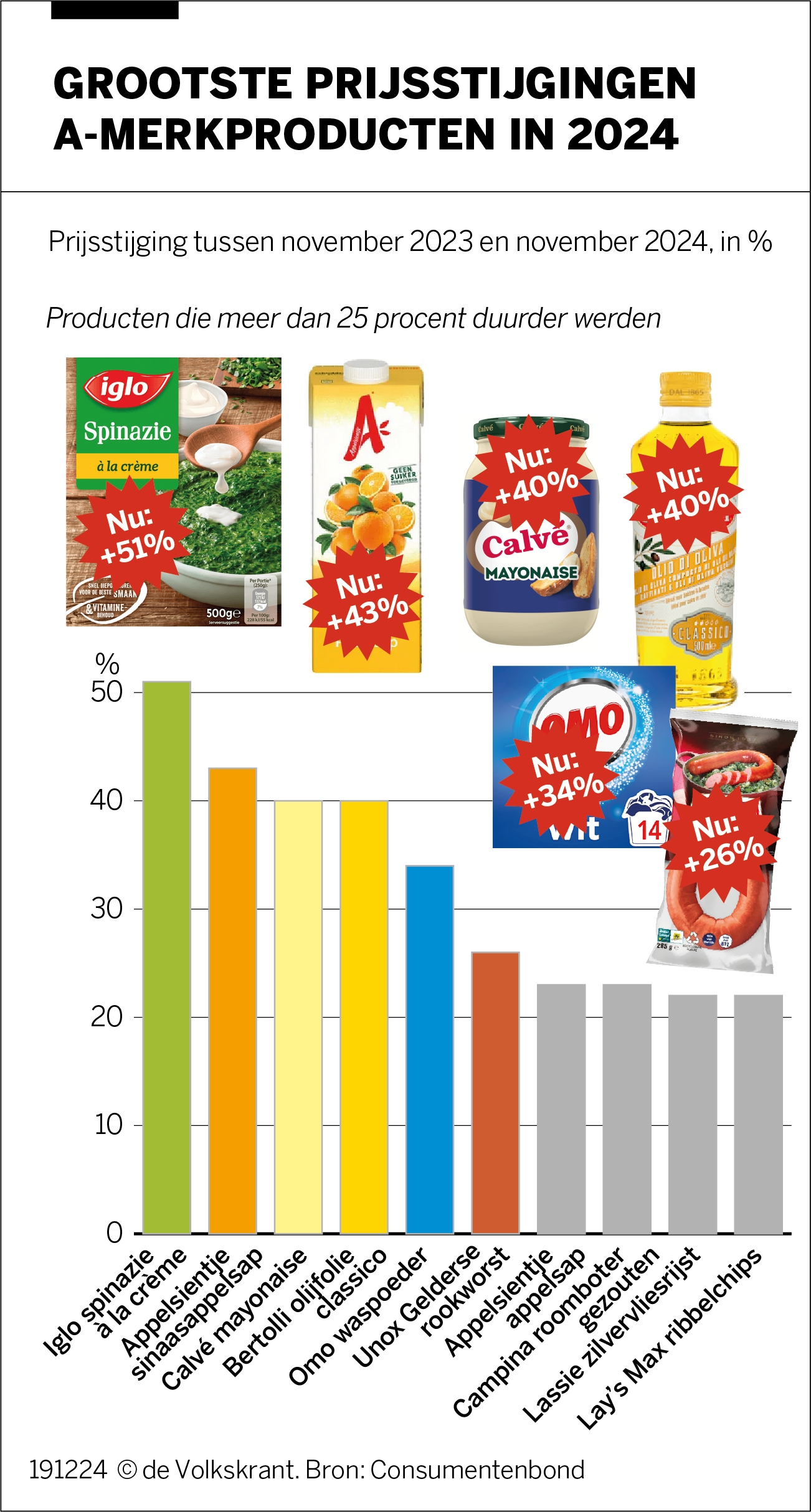 A-merken steeds duurder dan huismerk in supermarkt | de Volkskrant