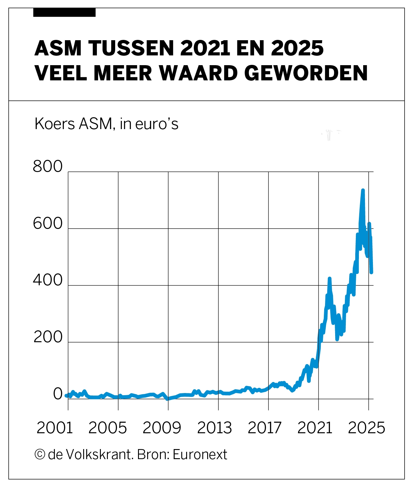 Snelgroeiend ASM uit Almere wekt geopolitieke aandacht | de Volkskrant