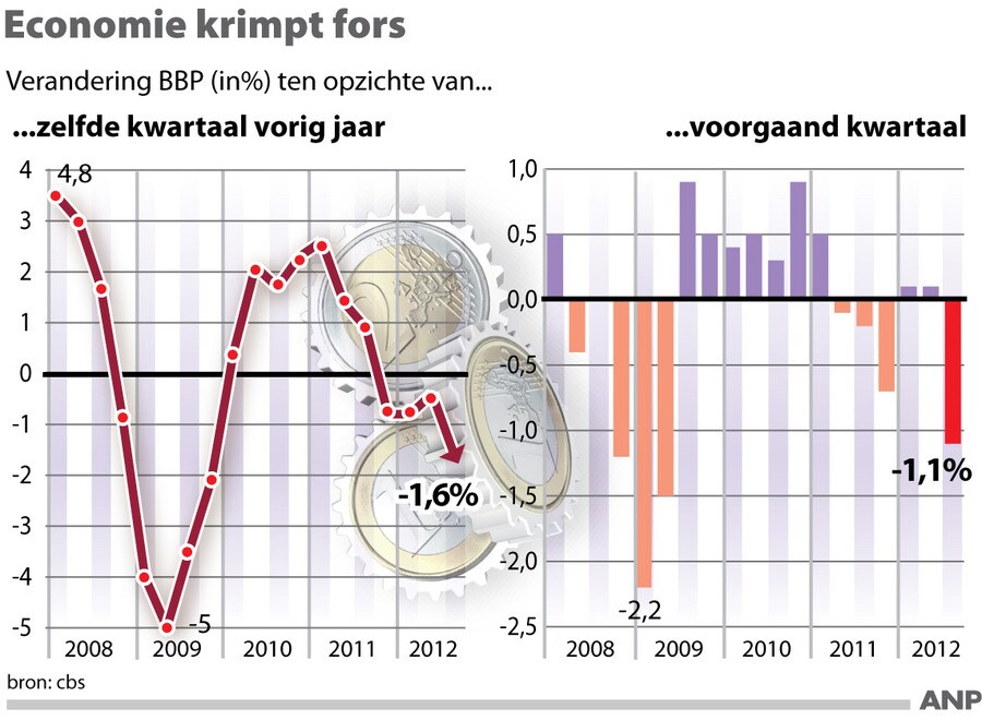 CBS: Nederlandse economie krimpt fors | de Volkskrant